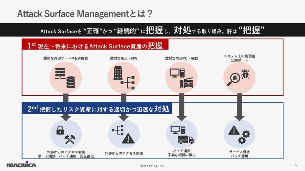 ASM（Attack Surface Management）とは？概要や必要性、ソリューション選定のポイントを紹介 | MNB（マクニカネットワークスブログ）