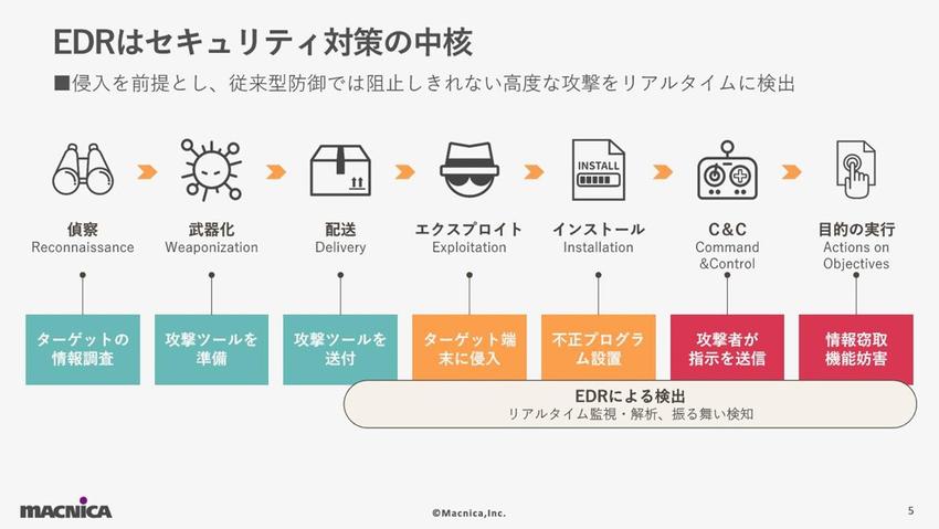 EDR回避攻撃に要注意！ 巧妙な攻撃手法とその対策とは？ | MNB（マクニカネットワークスブログ）