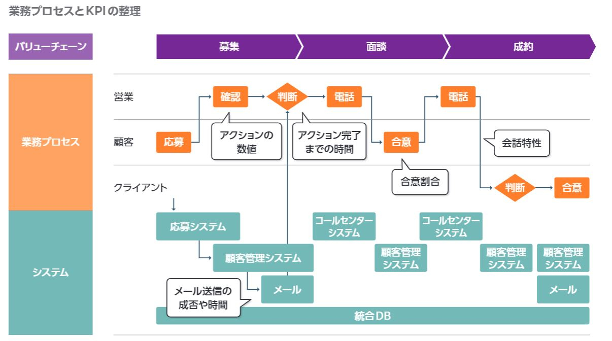 なぜ多くのDXプロジェクトが頓挫するのか？DX推進に必要なプロセス可視化の極意【後編】 | MNB（マクニカネットワークスブログ）