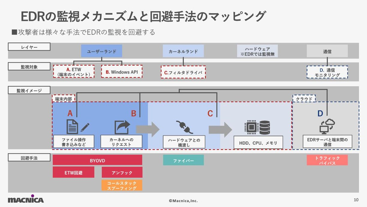 EDR回避攻撃に要注意！ 巧妙な攻撃手法とその対策とは？ | MNB（マクニカネットワークスブログ）